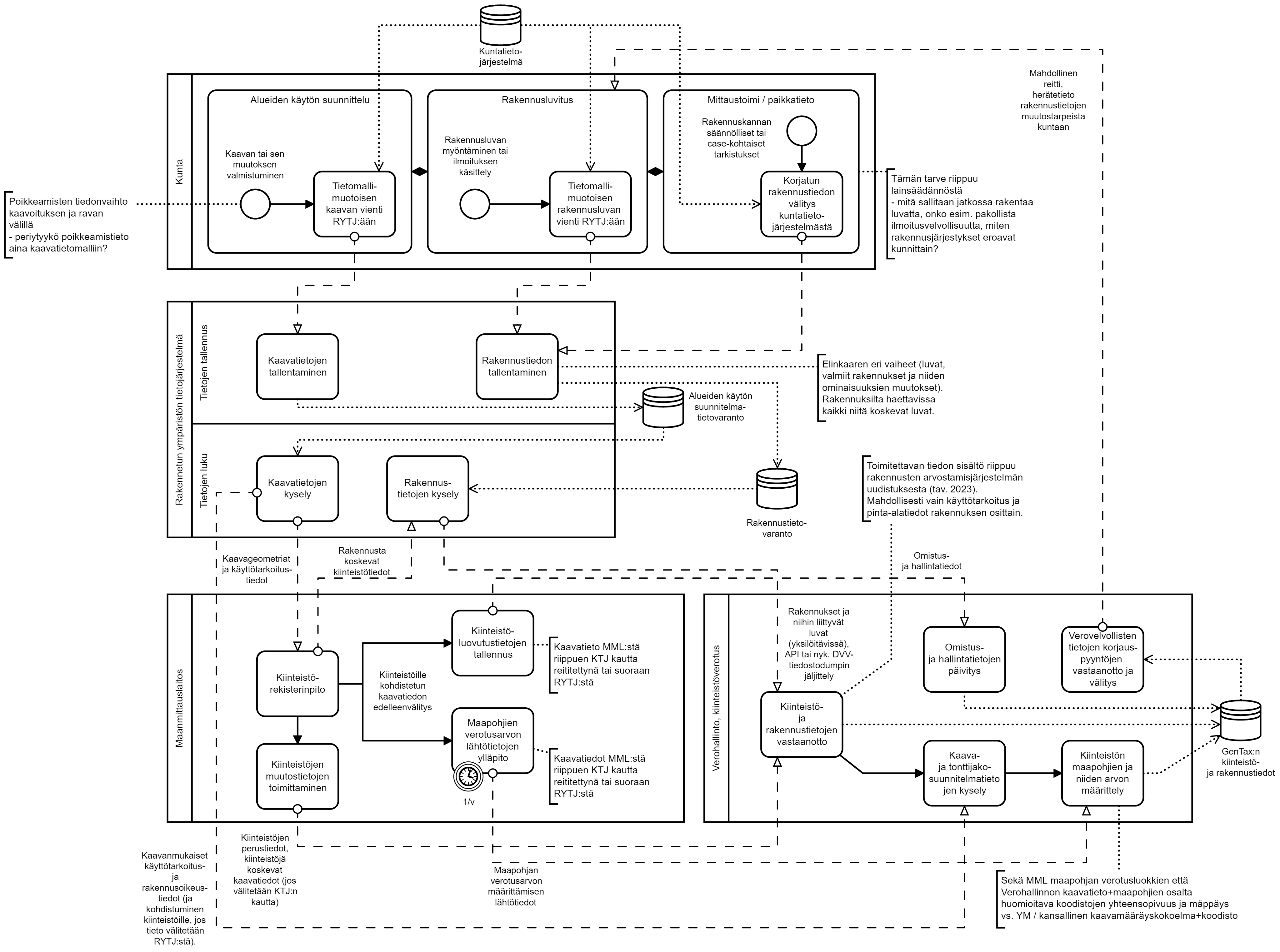 RYTJ Tavoitetilan prosessikuvaus kiinteistöverotus | Maanmittauslaitos